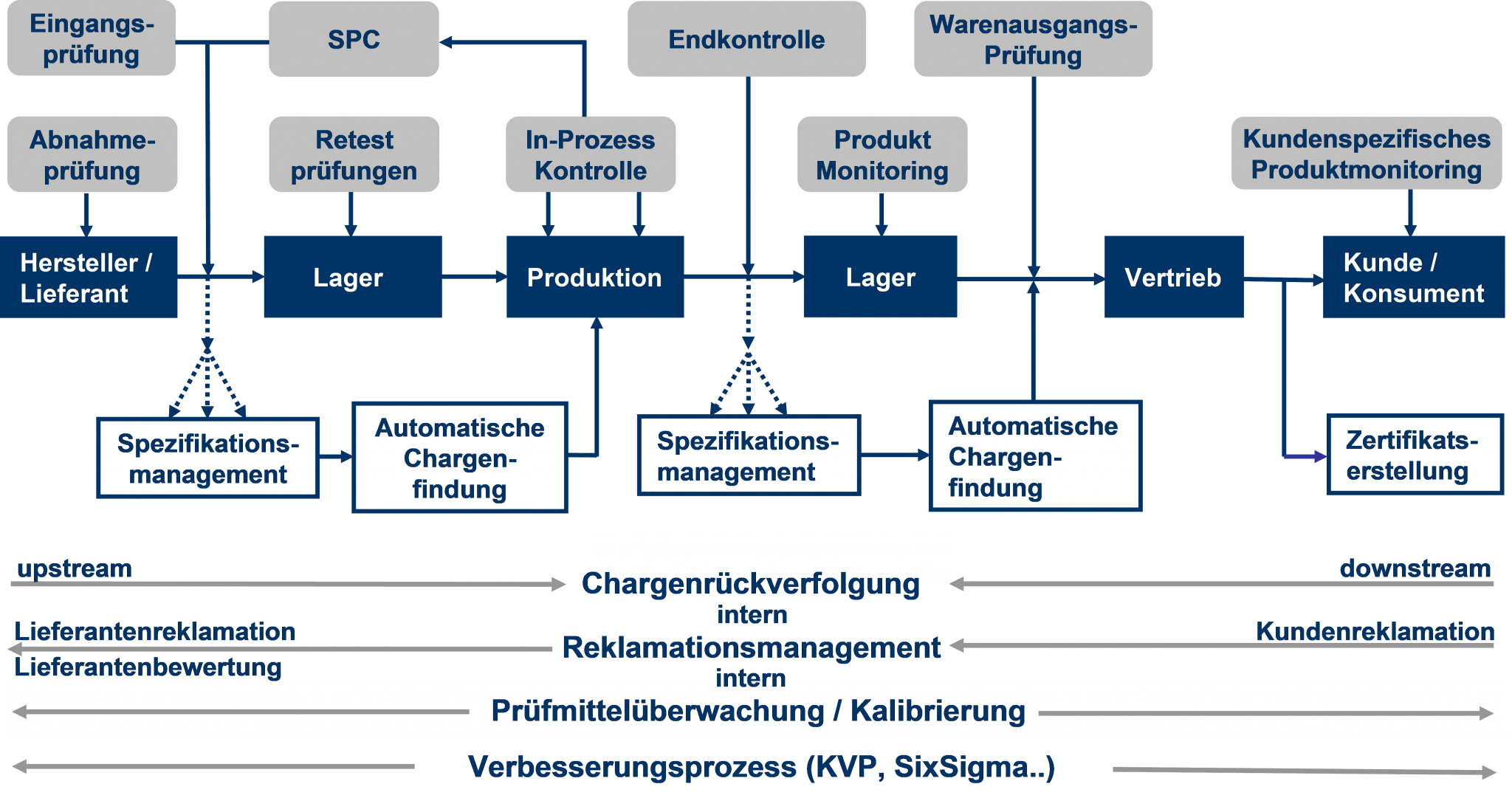 fkon Smart Laboratory Lösung - SAP-QM plus QM-X - Lösungen für ...
