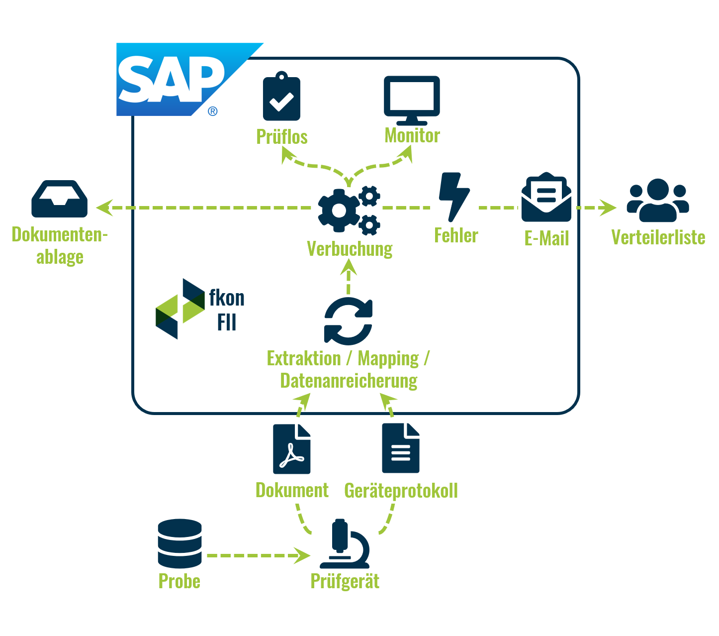 Fkon Smart Laboratory Lösung - fkon FII® Geräteanbindung an SAP - fkon